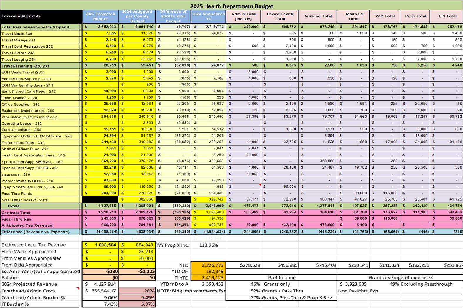 Administration | WCHD